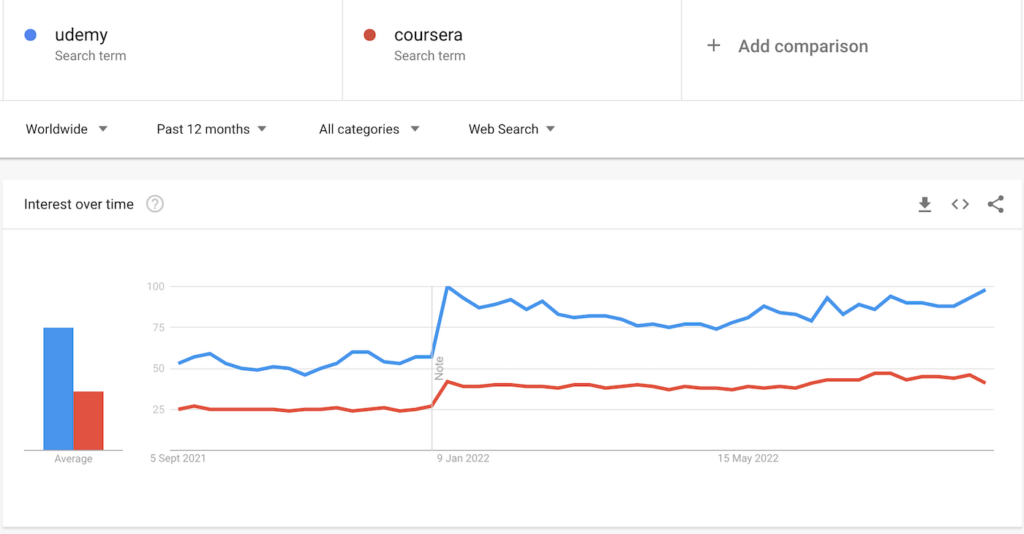 Udemy vs Coursera | Who Comes Out On Top in 2023